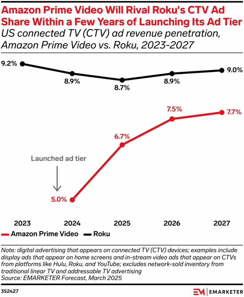 Amazon Prime Video Advertising: Ad Formats & Best Practices | Tinuiti