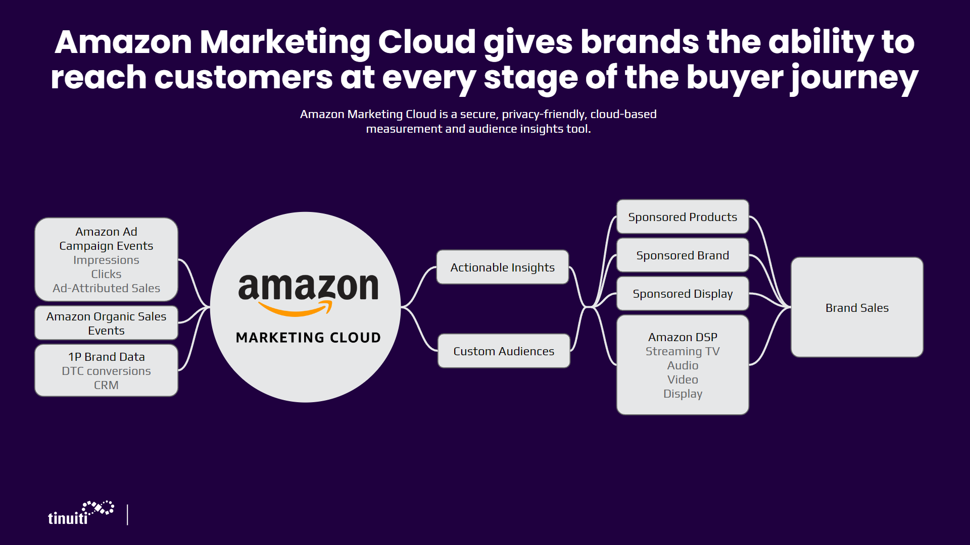 How Amazon Marketing Cloud (AMC) Works [2024 Update] | Tinuiti