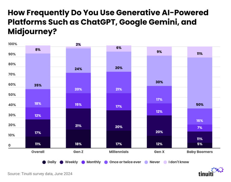 Public Perceptions of AI in Marketing | Tinuiti