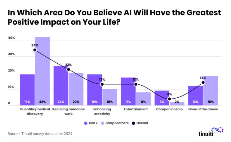 Public Perceptions of AI in Marketing | Tinuiti