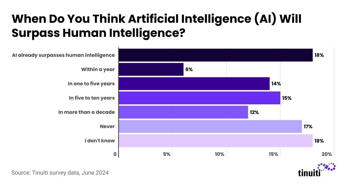 Public Perceptions of AI in Marketing | Tinuiti