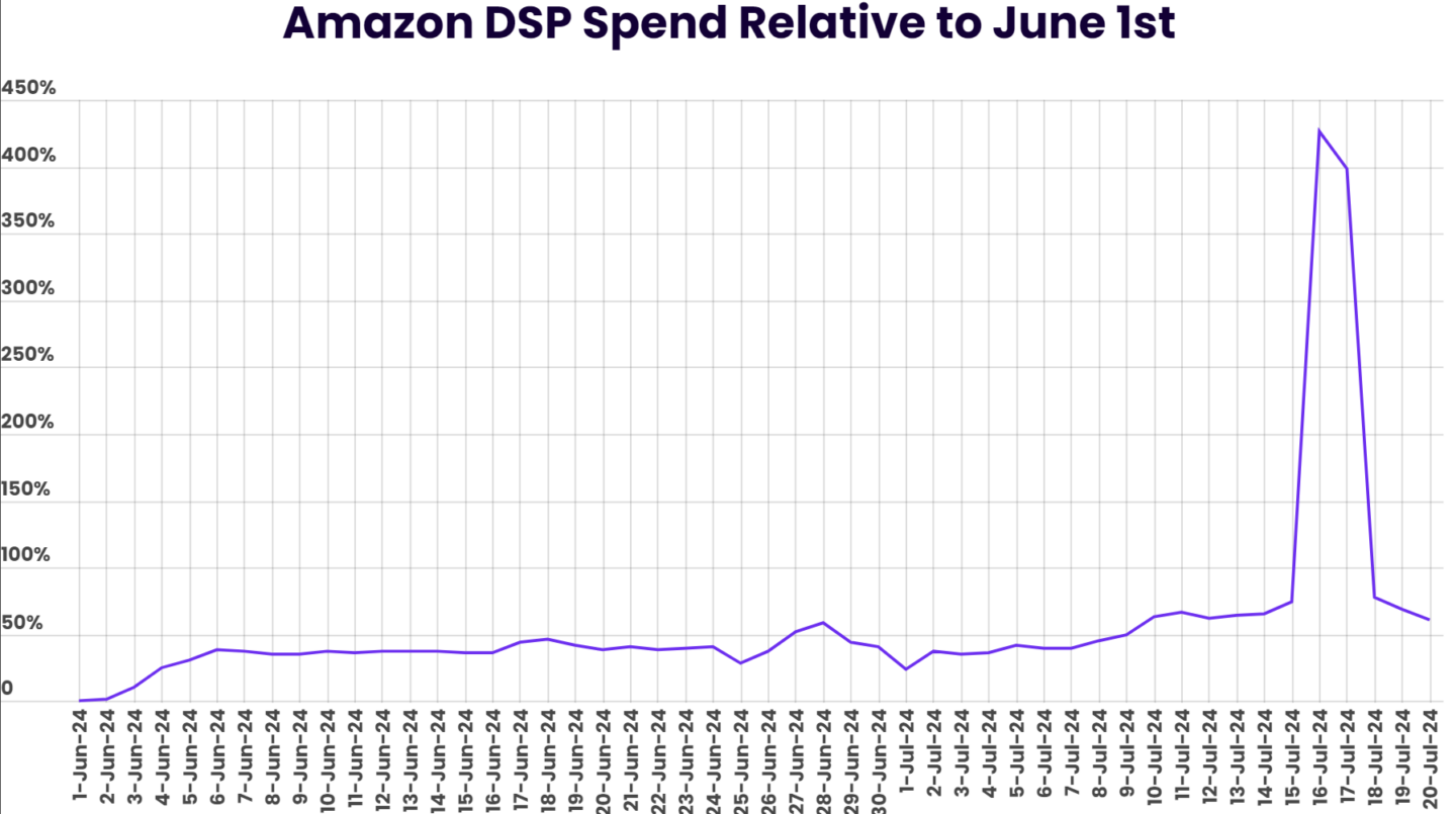 Amazon Prime Day 2024 Advertising Trends: Key Learnings