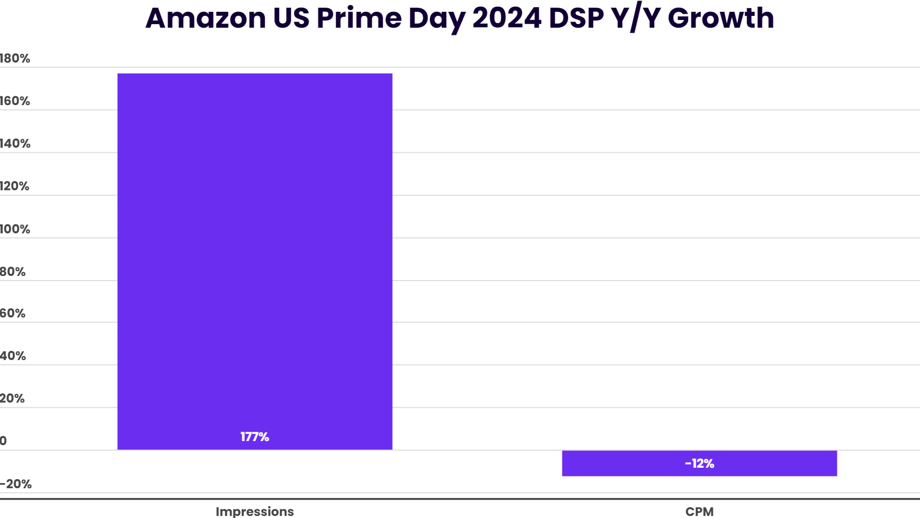 Amazon Prime Day 2024 Advertising Trends: Key Learnings Including ...