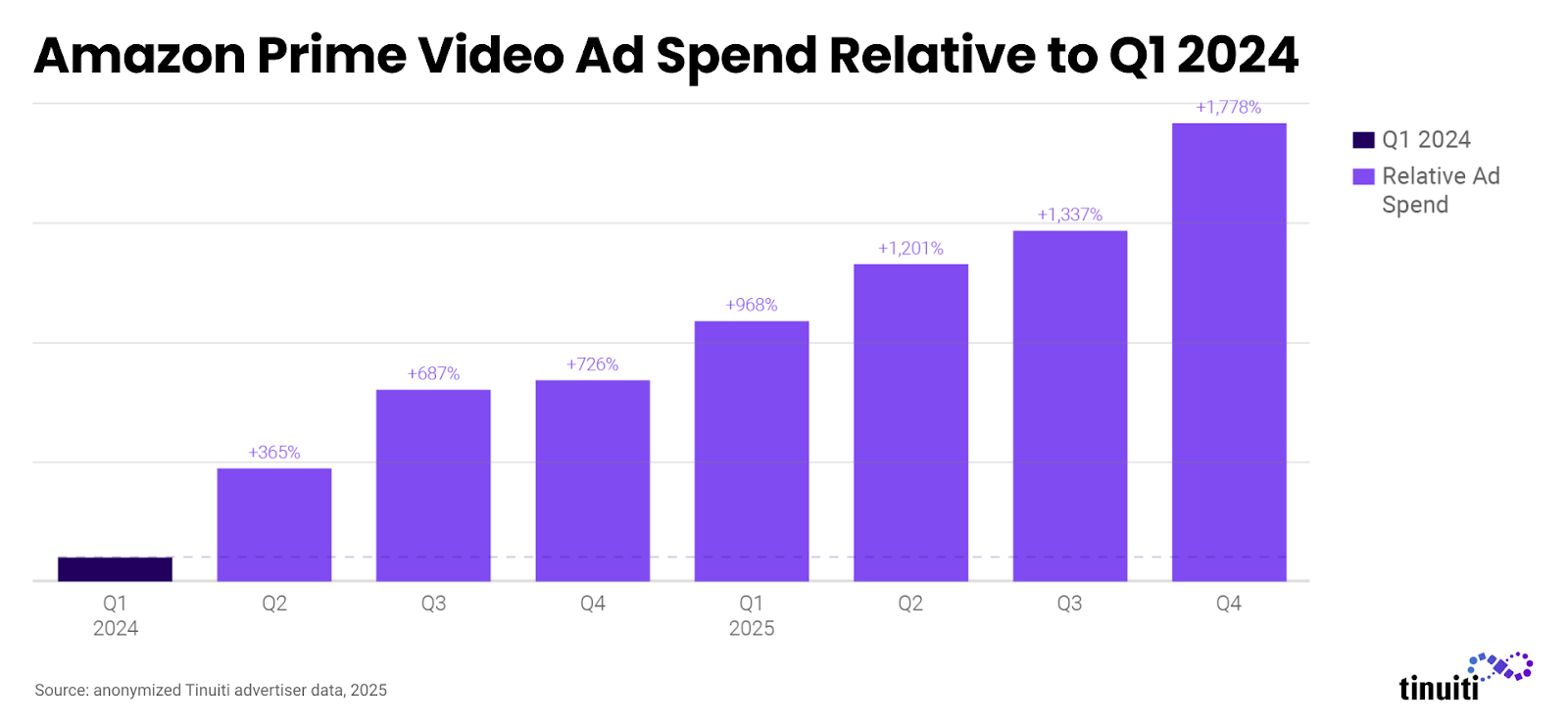Amazon Prime Video Advertising: Ad Formats & Best Practices